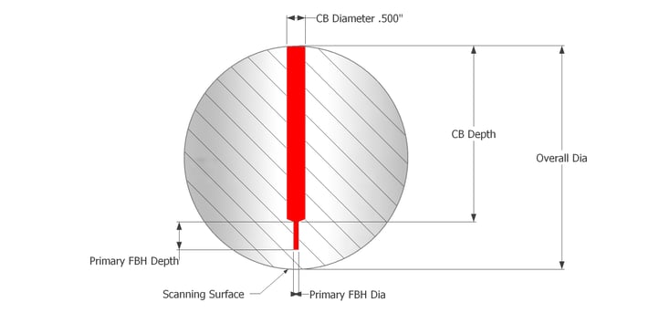 Flat-bottom Holes in NDT