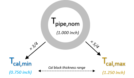 Sizing Piping Calibration Blocks for ASME V