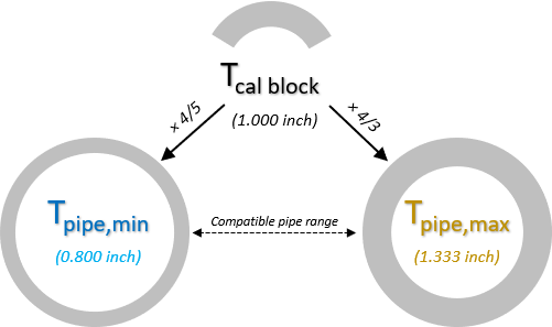 Sizing Piping Calibration Blocks for ASME V